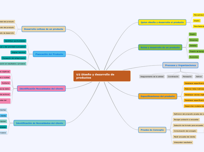 U2 Diseño y desarrollo de productos - Mind Map